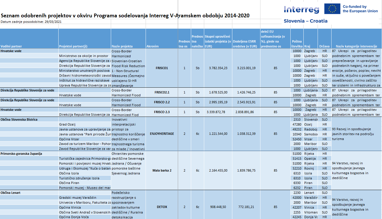Projekti – Interreg VI-A SI-HR