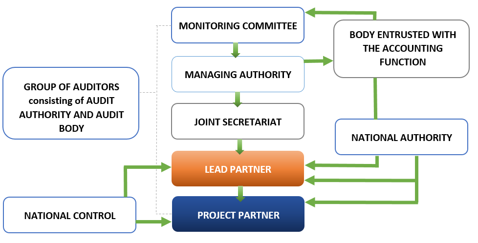 Organizational Structure – Interreg VI-A SI-HR