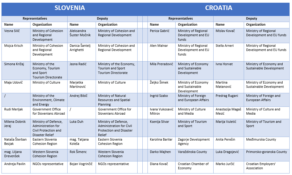 Programme Bodies – Interreg VI-A SI-HR