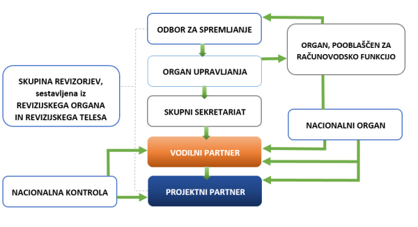 Organizacijska struktura – Interreg VI-A SI-HR
